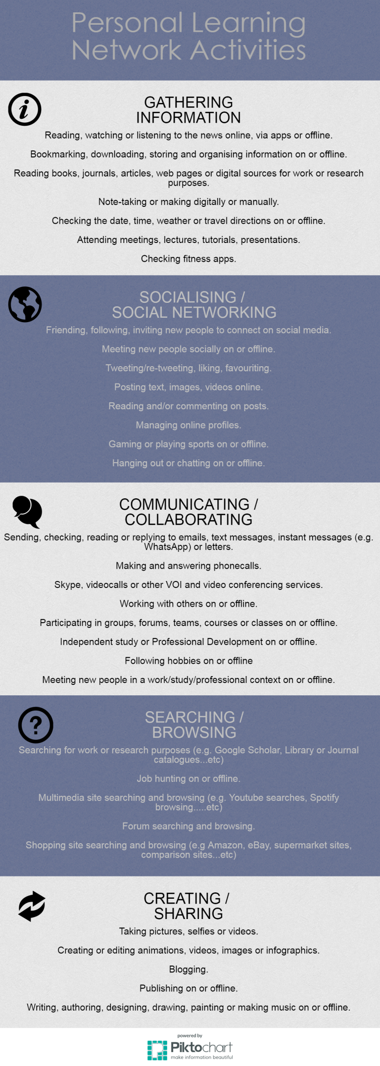 The 5 Personal Learning Networks Activity Areas and their associated ...